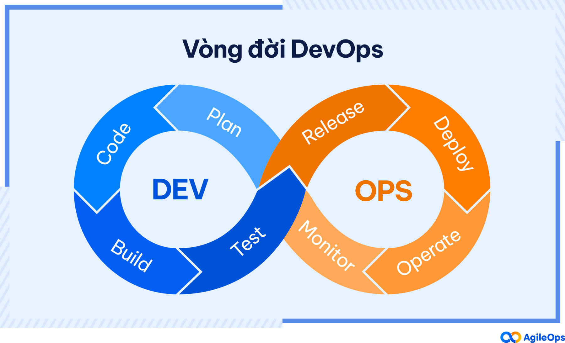 DevOps là gì - Mô hình quản lý vòng đời phần mềm cho doanh nghiệp